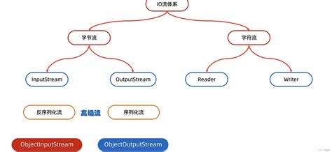 io流之序列化流 io流为什么要序列化 如何实现 csdn博客