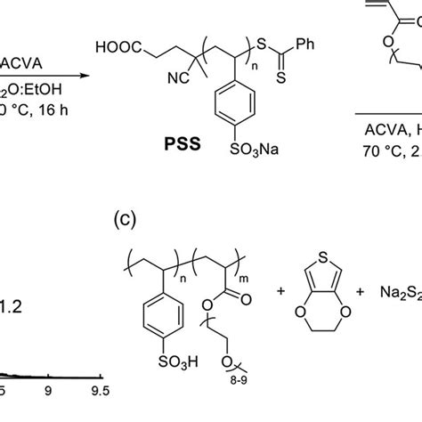 Synthesis Of The Stretchable And Conductive Polyelectrolyte Complex Download Scientific Diagram