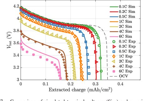 Figure 7 From Control Oriented Modeling Of All Solid State Batteries Using Physics Based
