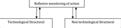 Agent Structure Relationship Adapted From Giddens 1984 Download Scientific Diagram