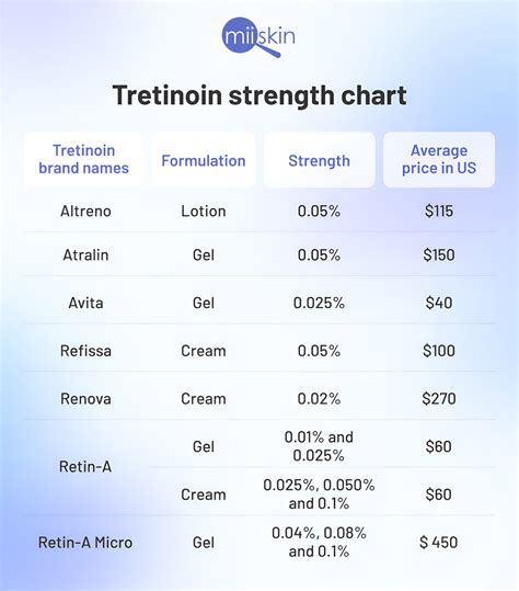 Tretinoin Strengths Quick Users Guide