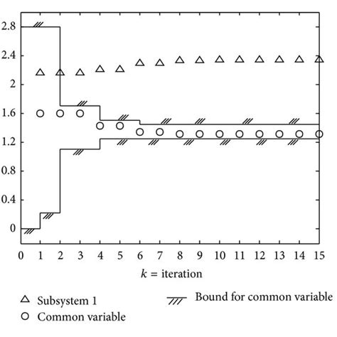 Iteration Processes Of Solving Example 1 By Btc In The A First And Download Scientific