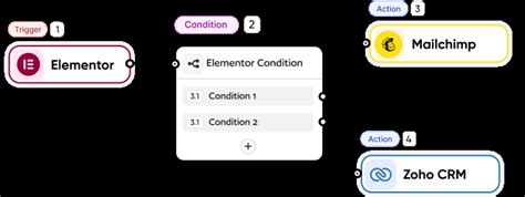 Bit Flows Ai Workflow Automation Tool Make Flow With Ai