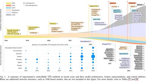 Ai Secret เสียงแบบไหนก็ได้ เทคโนโลยี Text To Speech