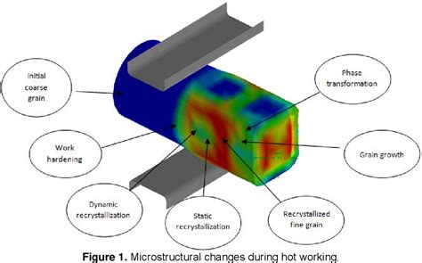 Figure From SIMULATION OF MICROSTRUCTURE EVOLUTION DURING HOT WORKING Semantic Scholar