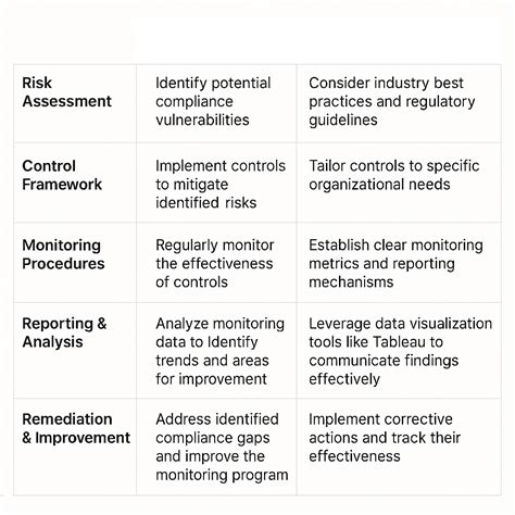 This Table Outlines The Essential Elements That Should Be Included In A Well Designed Compliance
