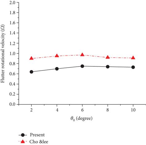 Flutter Rotational Velocities Of The Blade Ar125 Download