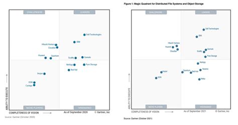 Gartner Files And Objects MQ Gets Purified Nutanixed And