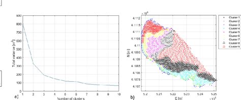 Figure 3 From Evaluation Of A Clustering Algorithm To Enhance The