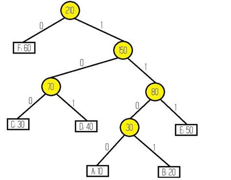 Algorithms Binary Tree And Variable Length Codes For Given Alphabets Using Huffman Encoding