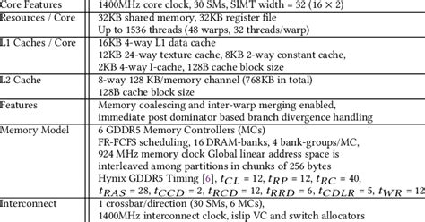 Key Configuration Parameters Of The Simulated GPU Config Uration See Download Scientific