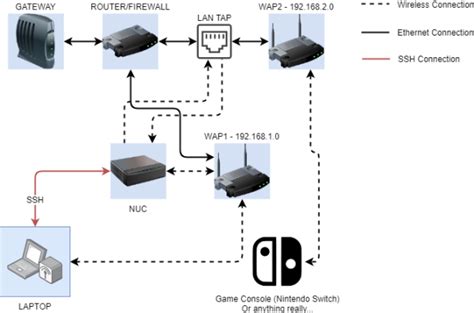 game console hacking part 1 lab setup security boulevard