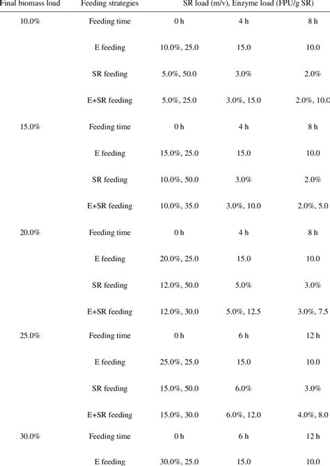 Feeding Strategies In Fed Batch SSF Download Scientific Diagram