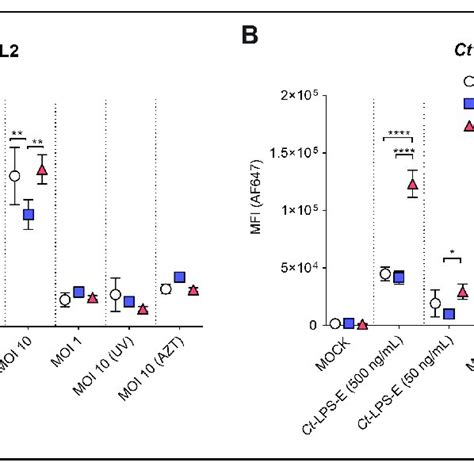 Analysis Of Uptake Of Ct Preparations By The Different Jurkat Reporter Download Scientific