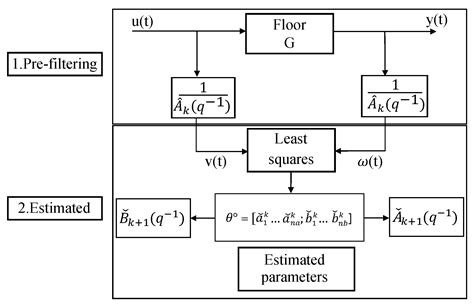 Metaheuristic And Heuristic Algorithms Based Identification Parameters