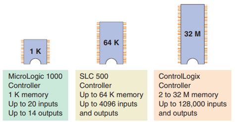 Byte Storage Chart