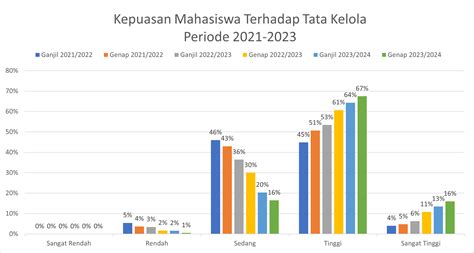 Hasil Evaluasi Kepuasan Mahasiswa