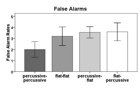 False Alarm Rates By Condition The Percussive Percussive Condition Had Download Scientific