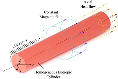 Geometry Of The Magneto Thermoelastic Solid Cylinder Download