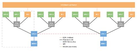 Dgx Best Practices Dgx Systems Documentation
