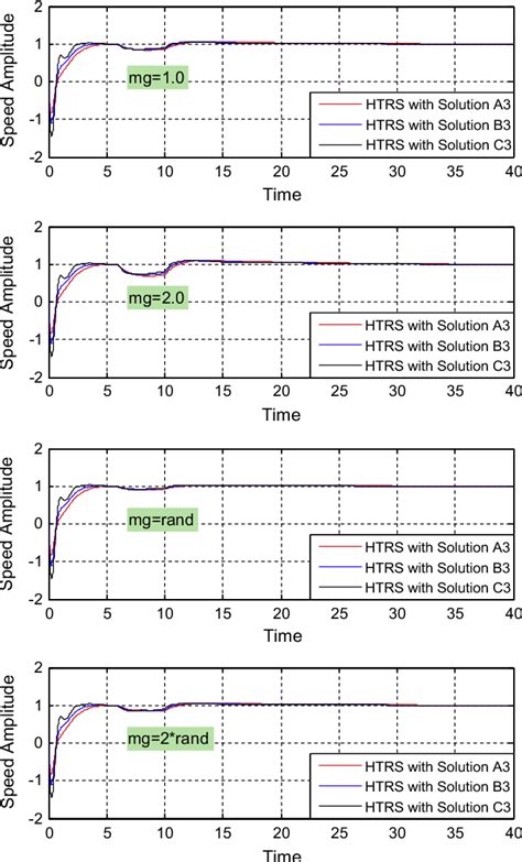 Figure 9 From Design Of A Fractional Order Pid Controller For Hydraulic Turbine Regulating