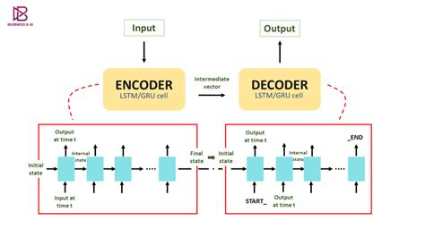 Recurrent Neural Networks Are Best Suited For Text Processing