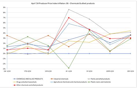 April 2024 Ppi Release Highlights Turnkey Lifo Solutions And Software