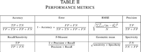 Table Ii From The Effect Of Imbalanced Data And Parameter Selection Via