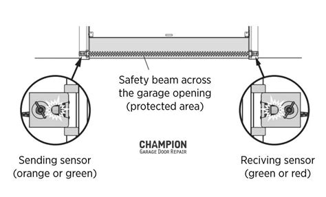 7 Quick Fixes For A Garage Door That Wont Close Champion Garage Door