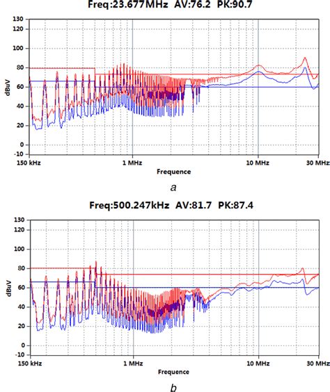 CM EMI Noise With EMI Filter On The AC Side A CM Noise With Download Scientific Diagram