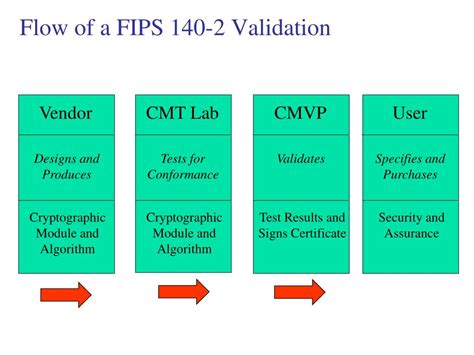 Ppt The Cryptographic Module Validation Program And Fips 140 2