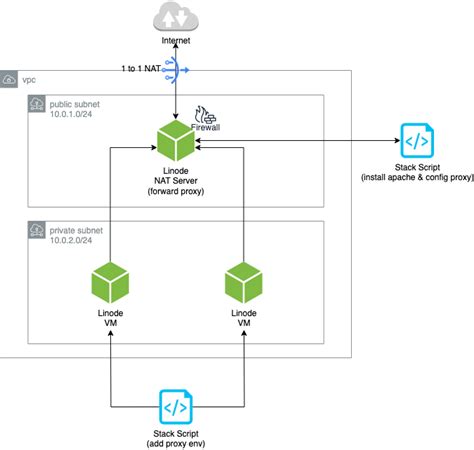 Forward Proxy를 이용하여 Private Network Linode 외부 통신 허용 구성 With Terraform