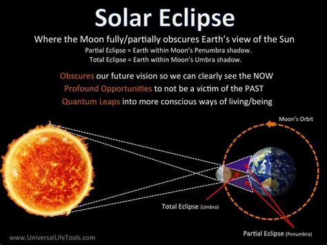 How Solar Eclipses Having Impact On Earth A Perfect Alignment
