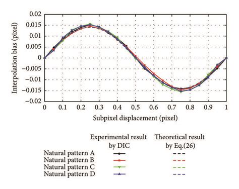 Interpolation Biases By Dic Marks And Solid Lines And By The