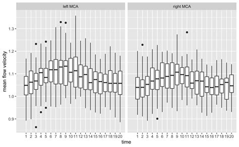 Functional Transcranial Doppler Selection Of Methods For Statistical Analysis And