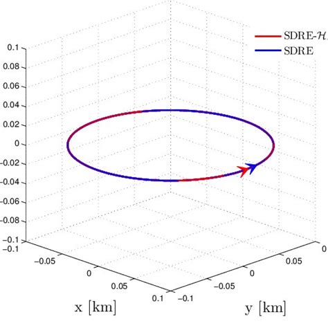 Formation Maneuver Trajectories Download Scientific Diagram