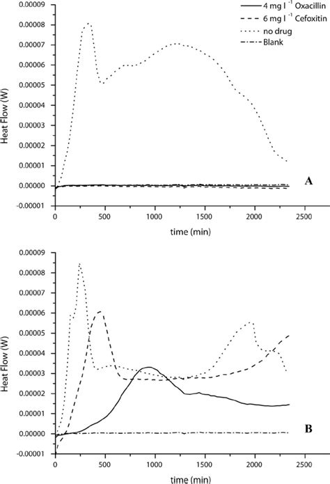 Heat Flow Rate Curves For Calorimetric Measurements Of Mrsa Mssa Download Scientific Diagram