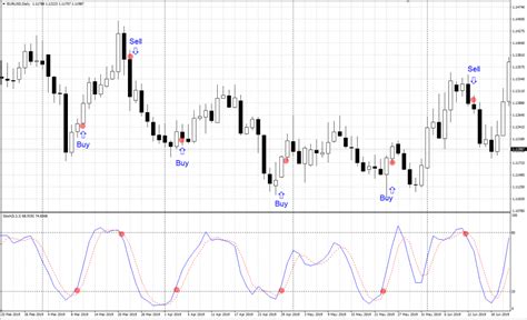 How To Use Stochastic Oscillator Description And Trading With The Indicator