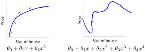 机器学习笔记05：正则化regularization、过拟合overfittingregularized Fitting Csdn博客