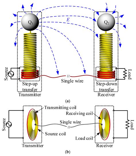 Wireless Electricity Transmission Science Techniz