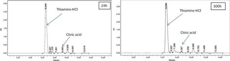 Hplc Analysis Of Citric Acid Production And Thiamine Consumption S 0 ¼