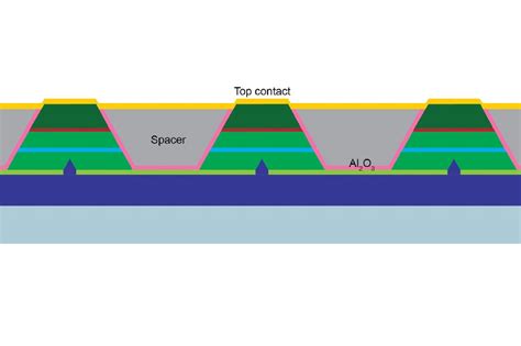Researchers Grow Efficient Ingan Leds For Green And Red