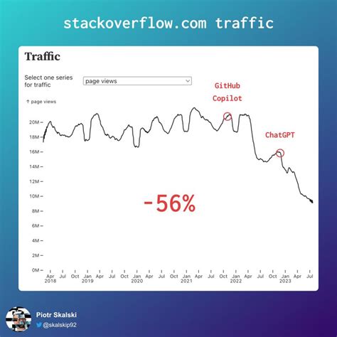 Piotr Skalski On Linkedin Stackoverflow Programming Github Chatgpt Copilot 333 Comments