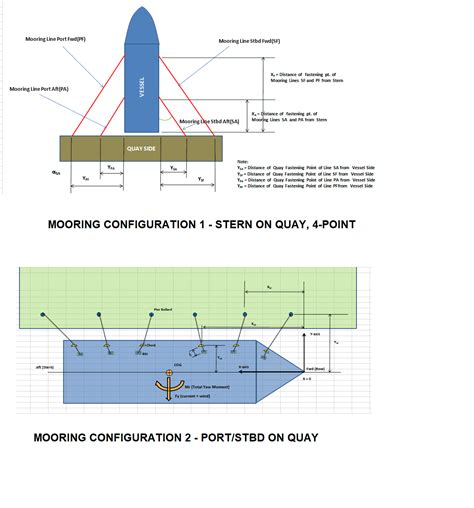 Vessel With Stern On Quay A Simplified Method For Mooring Design Thenavalarch