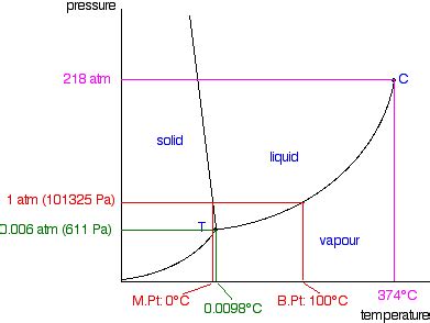 Phase Diagrams Of Pure Substances