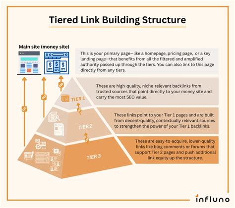 Tiered Link Building Strategy Structure Execution Common Risks