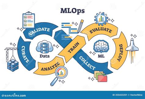 Mlops Process With Data Ml And Deployment Stages In A Stock