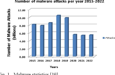 Figure 1 From Machine Learning Enables Malware Detection And Classification Techniques