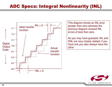 Ppt Understanding Adc Specifications Powerpoint Presentation Free