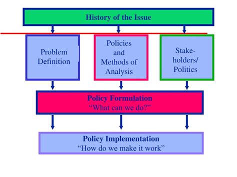 Ppt The Policy Making Process Powerpoint Presentation Free Download Id220495